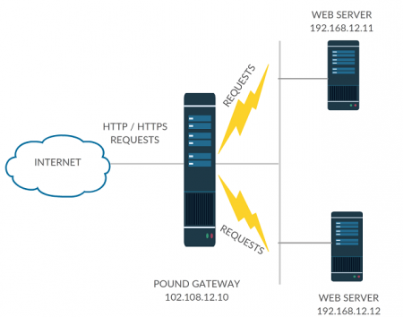 Install-pound-Apache-Load-balancer-CentOS-7 – Linux Scripts Hub