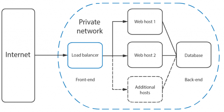 load balancer – Linux Scripts Hub